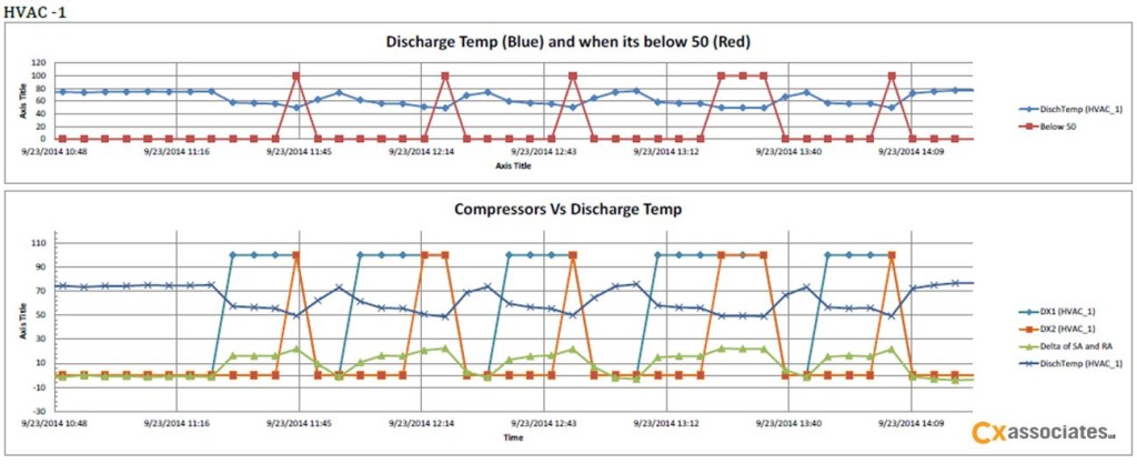 BAS Trend Data is the Ultimate Retrocommissioning Tool