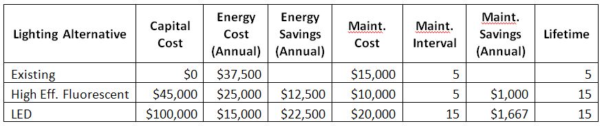 Life Cycle Costing for Building Investments