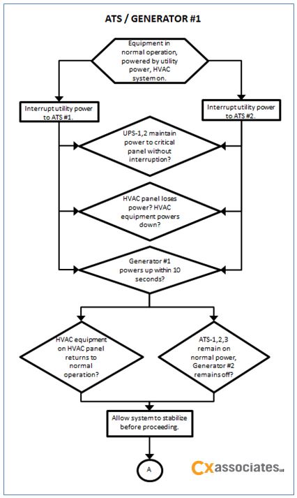 Testing an Emergency Power System for a Data Center