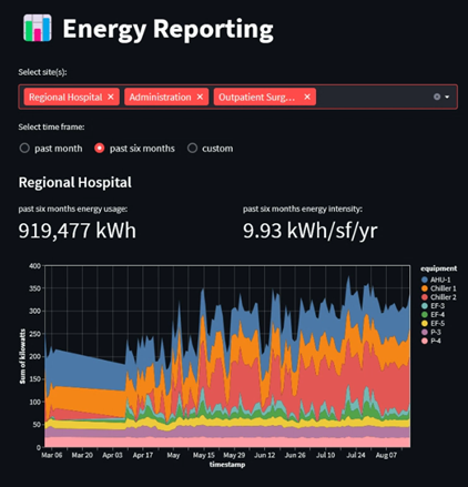 Energy Management with EMIS
