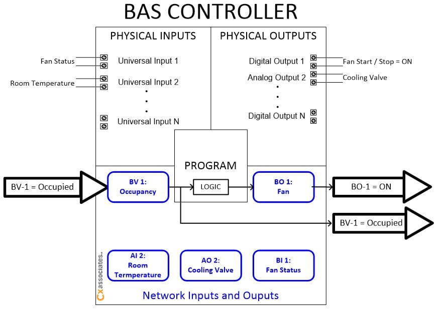 BACnet vs LON – A Network Data Comparison