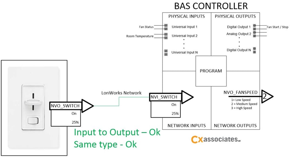 BACnet vs LON – A Network Data Comparison