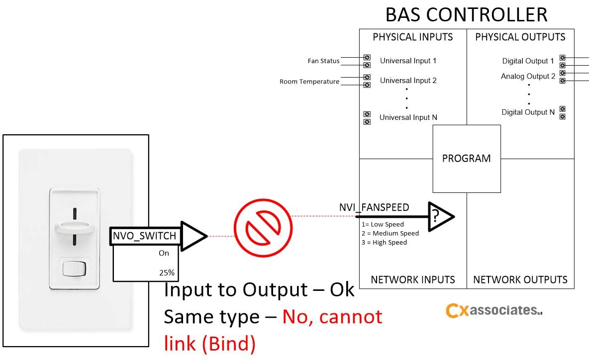 BACnet vs LON – A Network Data Comparison