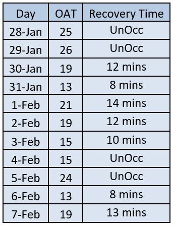 Optimal Start/Stop and You’re Done, Right?