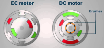 Understanding Electronically Commutated Motors