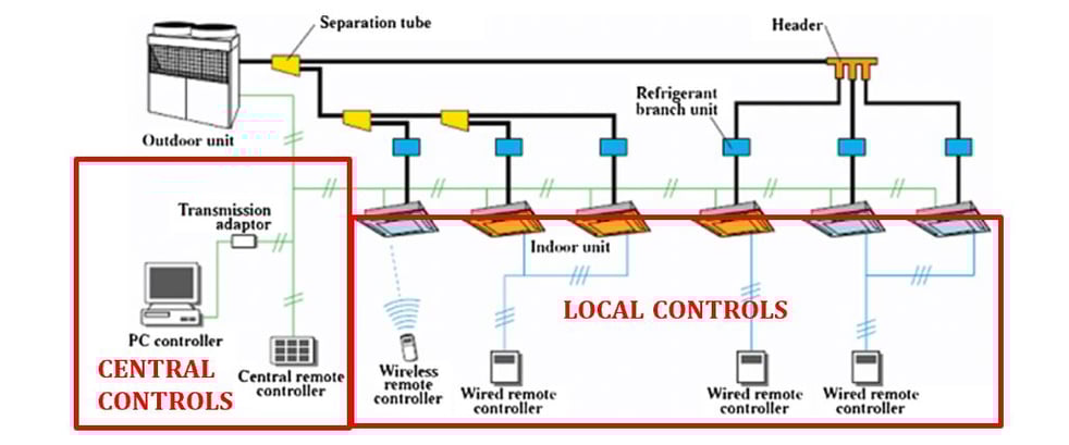 Common VRF Issues Part II: Controls