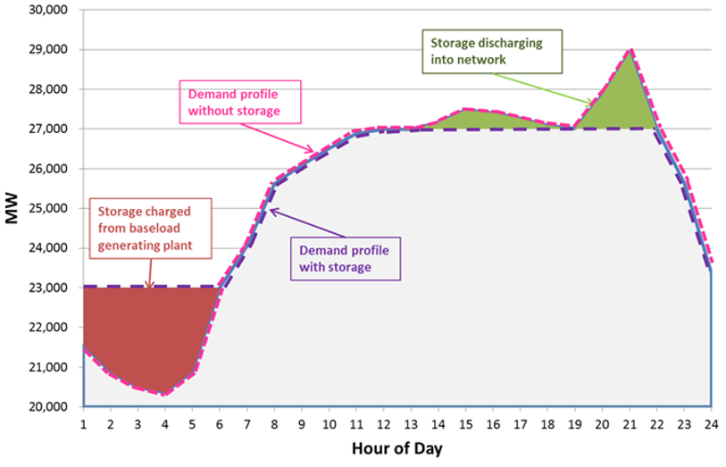 Peak Shaving To Save Money on Your Facility’s Electric Bill