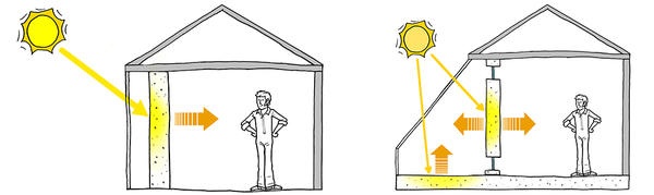 Quantifying Benefits of Passive Solar Heating Technology